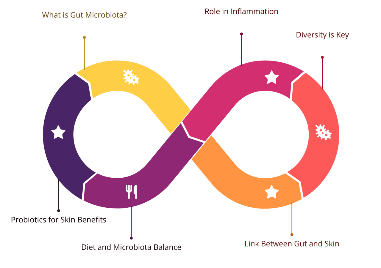 Gut Health and Acne: Unveiling Connection for Clearer Skin